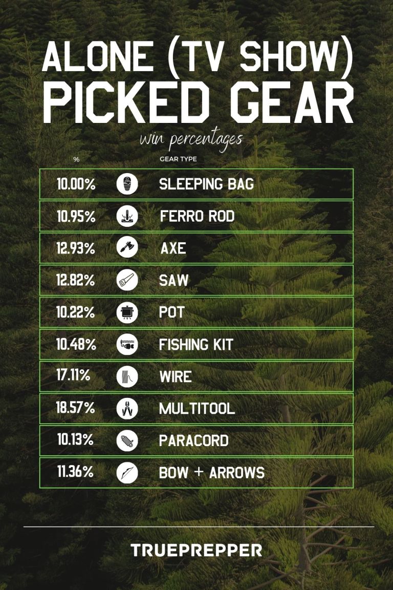 Alone Gear Lists | Winner Picks and Stats | TruePrepper