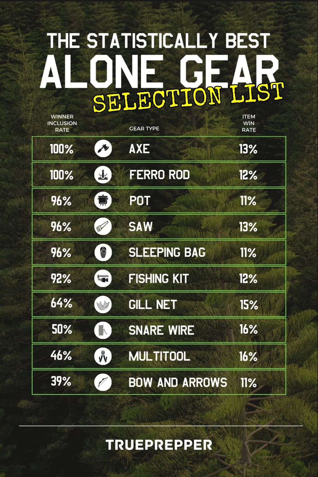 Alone Gear Lists | Winner Picks and Stats | TruePrepper